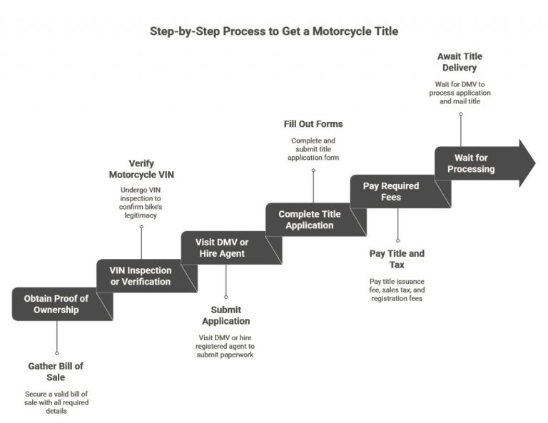How to Get a Motorcycle Title | Step-by-Step Guide